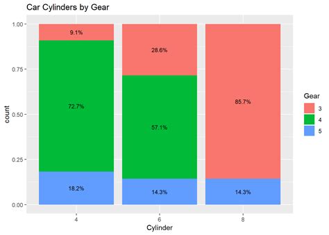 Ggplot Geom Bar Labeling