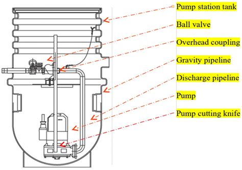An Evaluation Of Pumping Stations For Pressure Sewers System Made From