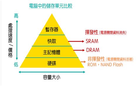 Memory 基础知识介紹 大大通繁體站