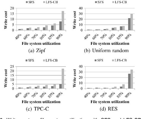 Figure 9 From Design And Implementation Of A Log Structured File System For Flash Based Solid