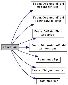 Openfoam Api Guide Linearupwindv Class Template Reference
