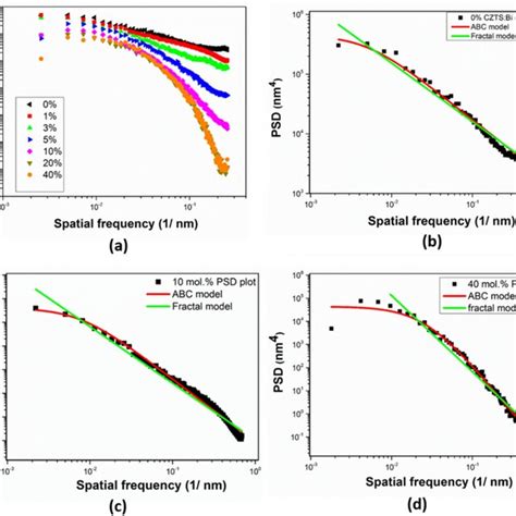 power spectral density psd versus spatial frequency plots for a all