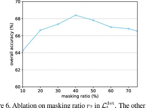 figure 1 from masked autoencoders are efficient class incremental