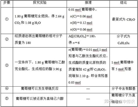 高中化学丨有机知识点：糖类知识点 知乎