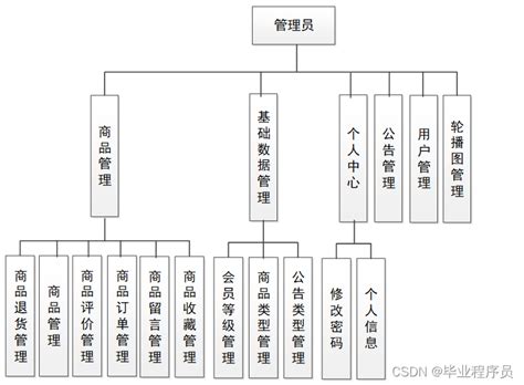 Java基于springboot和vue技术的智慧生活商城系统设计与实现 Csdn博客