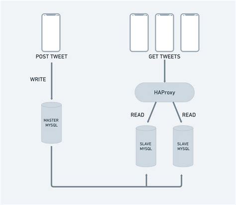 Hüseyin Tugay Yeşilyurt On Linkedin Optimizing Data Access In Spring Boot 3 With Haproxy And
