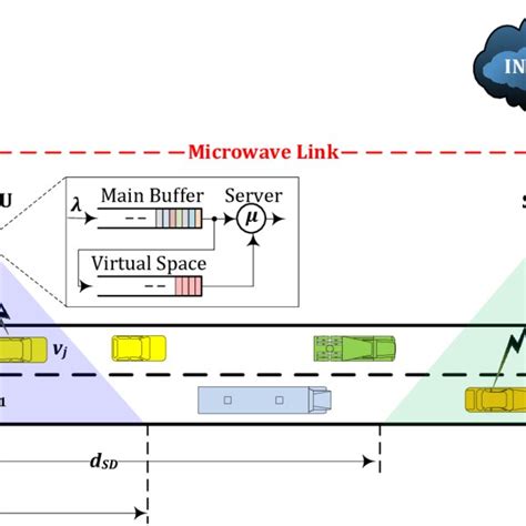 Sparse Vehicular Network Scenario Download Scientific Diagram