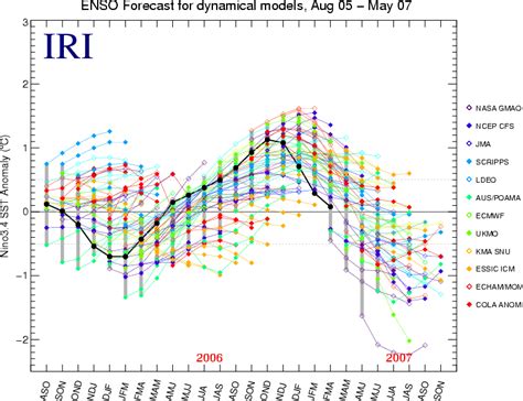 Summary Of Enso Model Forecasts