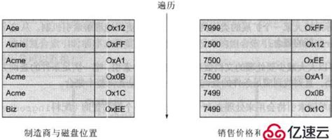 mongodb查询与索引优化 关系型数据库 亿速云