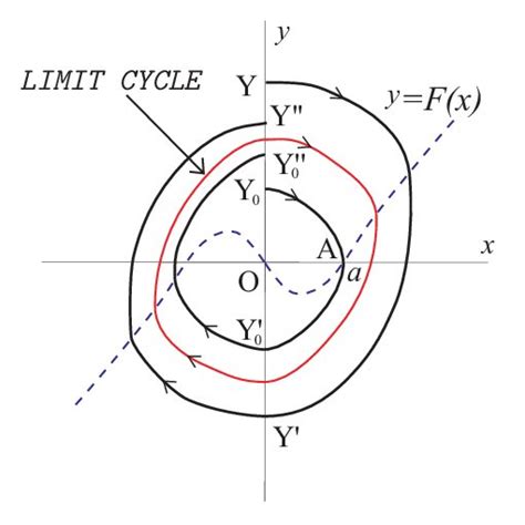 Orbits Of The Lienard System 2 Download Scientific Diagram