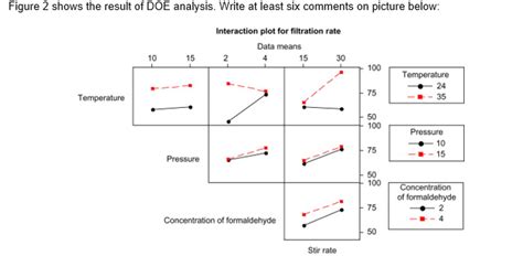 Solved Figure 2 Shows The Result Of Doe Analysis Write At