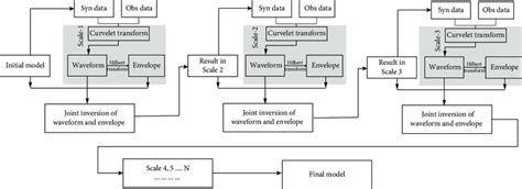 The Workflow Of Curvelet Based Joint Waveform And Envelope Inversion