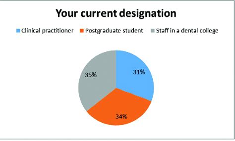 Figure 2 From Survey On Primary And Young Permanent Tooth Pulp Therapy