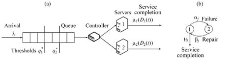 A Qs Flowchart With Unreliable Servers And B Servicing Process Dj Download Scientific