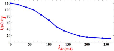 Inductance Of The Variable Inductor Versus Different Dc Control