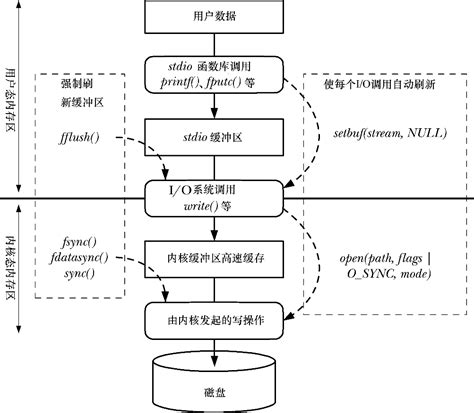 Io Java 缓冲区大小和读写速度的关系 Io缓冲区大小是什么意思mob6454cc7ccdfc的技术博客51cto博客