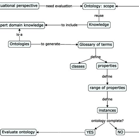 The Time Series Quality Assurance Tsqa Solution Ontology Engineering Download Scientific