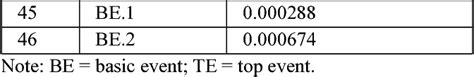 Table 7 From Application Of Fuzzy Fault Tree Analysis Based On Modified