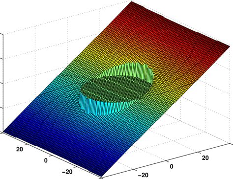 Numerically Computed Map Surface From Eq 7 For Bivariate Cauchy Download Scientific Diagram