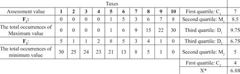 Example Of The Max Min Fdm Analyses Of The Sub Criterion 11 Taxes Download Scientific Diagram