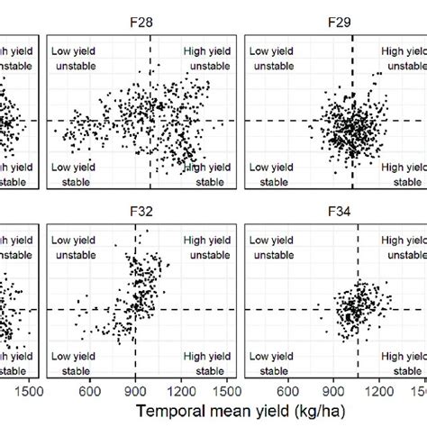 Relationship Between Temporal Standard Deviation And Temporal Mean