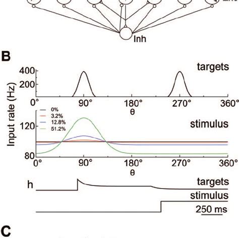 Network Architecture And Input Signals A Schematic Illustration Of