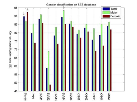 Correct Classification Rates On Ses Database For The Different Methods