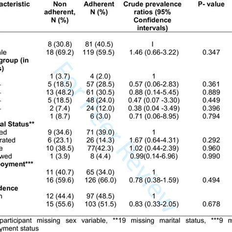 Regression Analysis For Socio Demographic Characteristics And