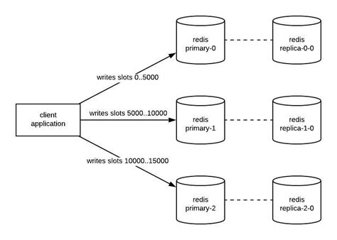 Mya Pitzeruse Exploring Redis High Availability
