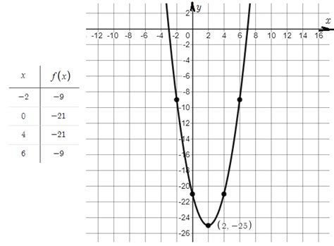 Sketch The Graph Of The Quadratic Function Without Using A G Quizlet