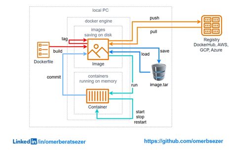 Docker Tutorial And Easy Guide To Master Dockerfile Images Containers Commands Volume