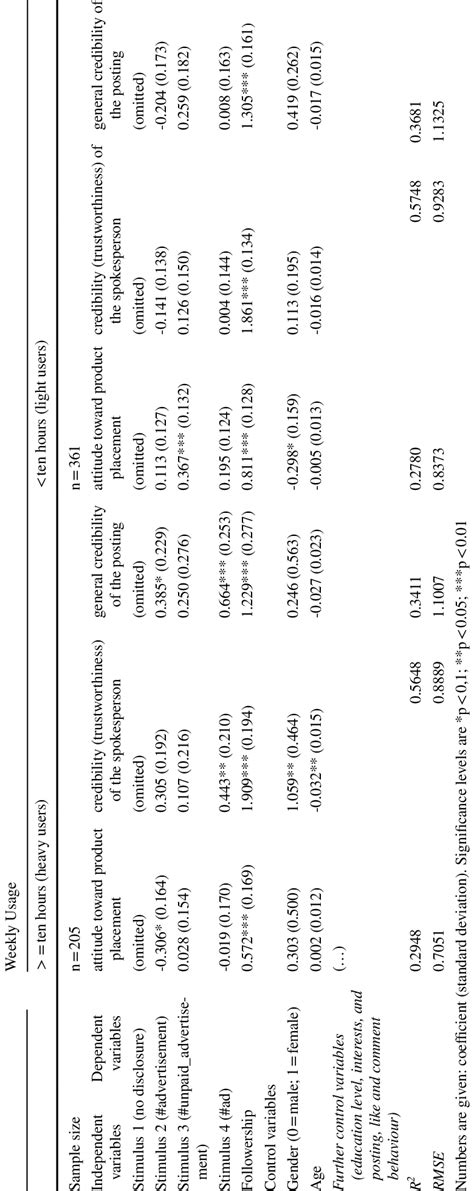 Results Of The Ols Regressions Download Scientific Diagram