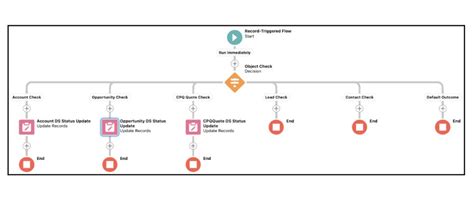 Docusign For Salesforce How To Create A Lookup Relationship Between Docusign Status And