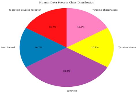 Optimizing Dna Sequence Classification Via A Deep Learning Hybrid Of