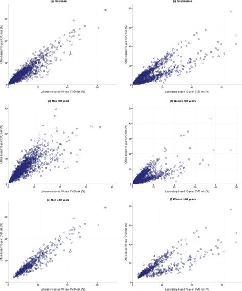 Linear Relationship Between Globorisk Laboratory Based And Office Based Download Scientific