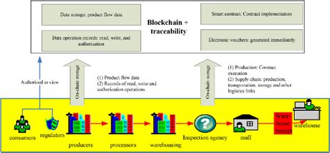 Blockchain Traceability Data Storage Platform Download Scientific Diagram