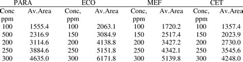 Linearity Or Calibration Curves Download Table