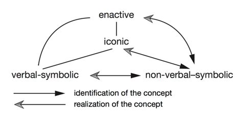 Levels Of Representation According Bruner 1964 Download Scientific Diagram