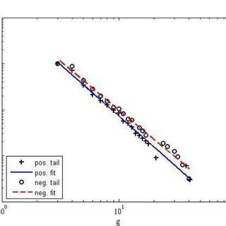 Log Log Plot Of The Cdf Of P G For The Tail Size Of Percent Of Download Scientific