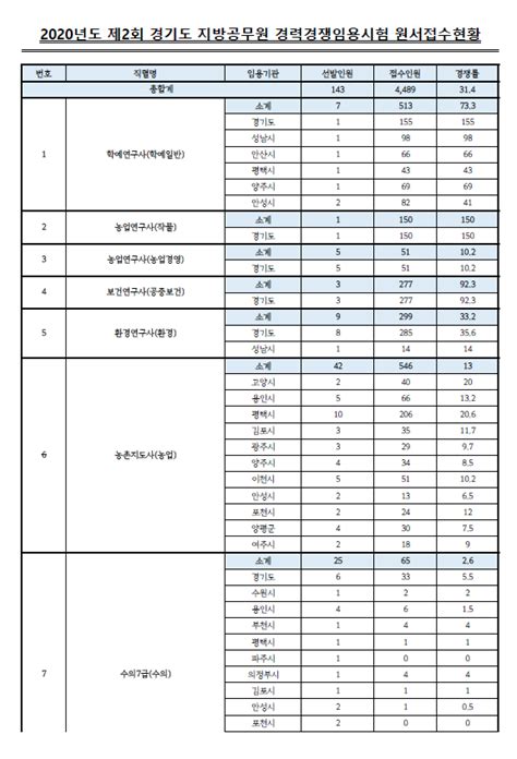 2020 경기도지방직 2020 제2회 경기도 지방공무원 경력경쟁임용시험 경쟁률운전직외 경쟁률합격선 대전한국공무원학원