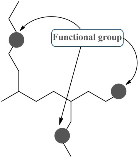 Functional Groups Detailed Explanation Chemistry Notes