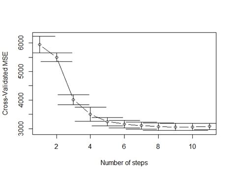 Cross Validation And Lasso Plot Cross Validated