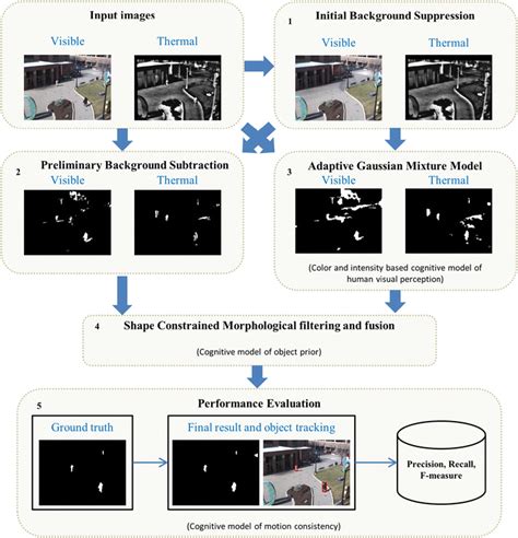 Proposed Framework Within Five Modules Download Scientific Diagram