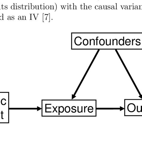 Causal Directed Acyclic Graph Dag Illustrating Direct And Indirect