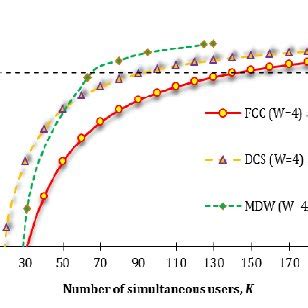 Number Of Simultaneous Users Versus System Performance BER For Various