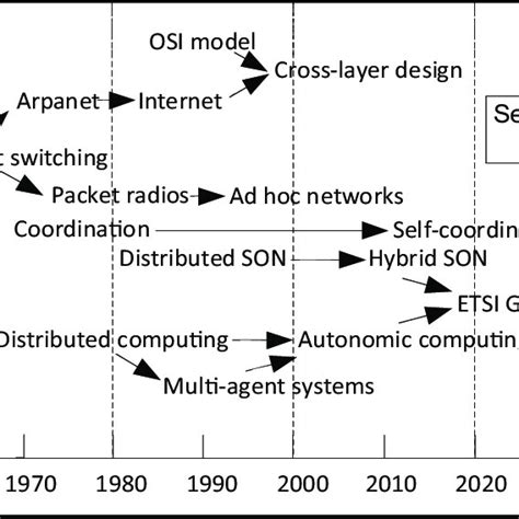 Development Of Self Organizing Networks From Packet Switching Systems Download Scientific