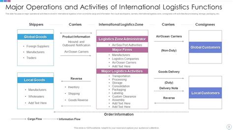 Logistics Functions Ppt Powerpoint Presentation Complete Deck