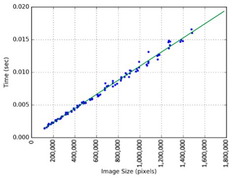 Automatic Selective Encryption Of Dicom Images