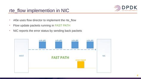Rteflow Optimization In I40e Driver