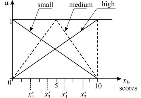 Graphical Representation Of Term Of Linguistic Variables Download